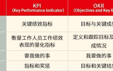 OKR 与 KPI 的深度剖析：概念、制定、落地及差异比较 | 源课堂